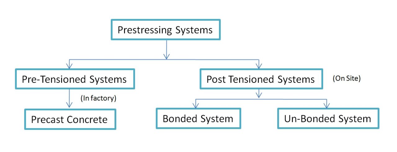 Prestressing System - Aergon