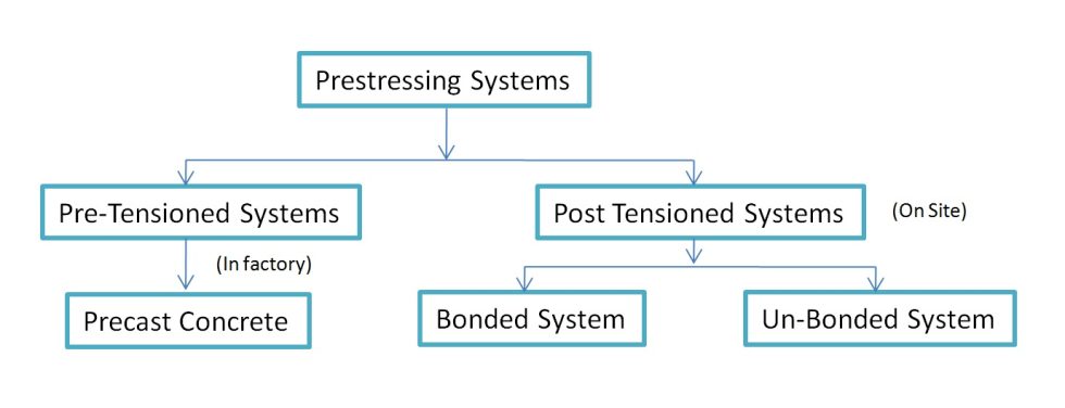 Prestressing System - Aergon